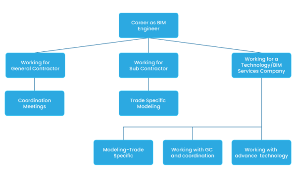 MSCM To BIM Engineer - What To Expect? - Sanveo